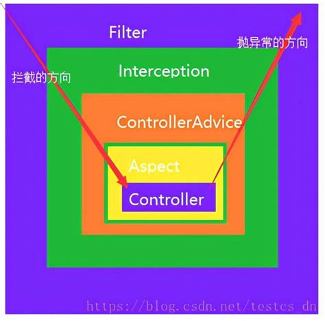springboot过滤器和拦截器详解及使用场景 springboot拦截器和过滤器 csdn博客