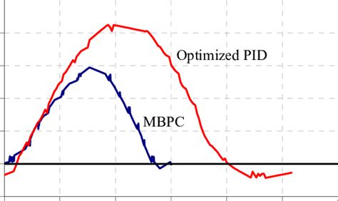 Hybrid Model Based Predictive Controller Versus Optimized Pid Control Download Scientific