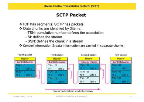 Stream Control Transmission Protocol Sctp Introduction Ppt