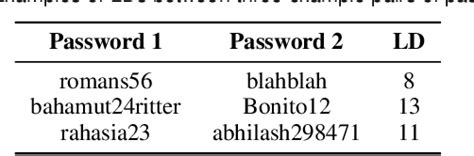 Table 1 From Passviz An Interactive Visualisation System For Analysing Leaked Passwords