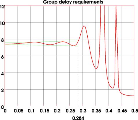 Figure 7 From Differential Evolution Design Of An Iir Filter Semantic Scholar