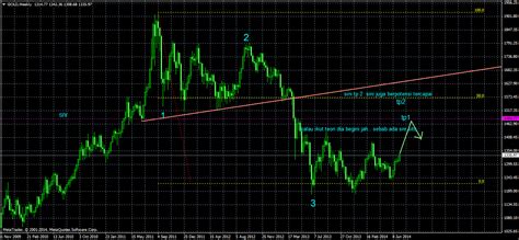 Teknik Forex Mudah Naked Chart Siri2 By Myfx313