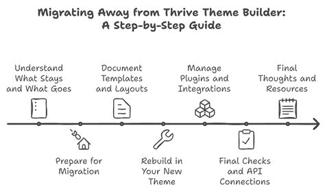 Migrating Away From Thrive Theme Builder Detailed Guide