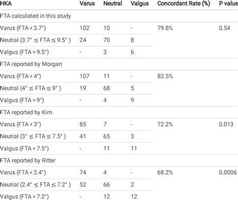 Classication Of The Overall Alignment Based On Hka And Fta Download