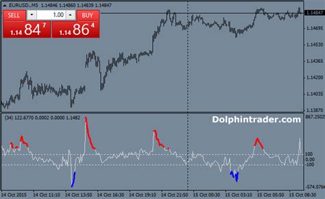 Extreme CCI Forex Indicator