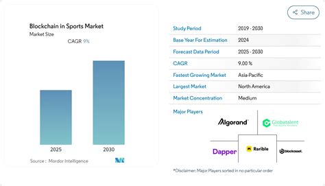 스포츠 시장의 블록체인 시장 규모 및 점유율 분석 산업 연구 보고서 성장 동향