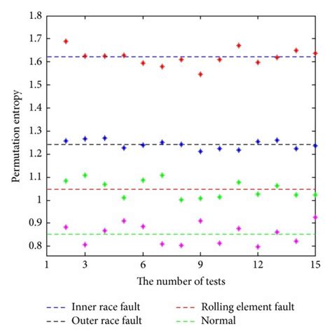 A Permutation Entropy Of LCD B Permutation Entropy Of ELCD Download Scientific Diagram