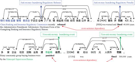 figure 2 from dgmed a novel document level graph convolution network