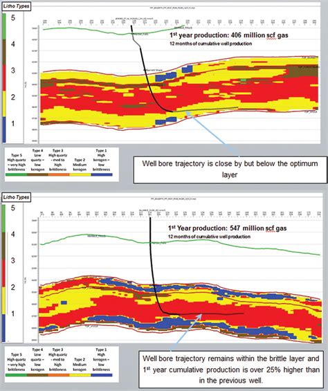 How To Maximize Recoverable Reserves In An Unconventional Reservoir Using Reservoir
