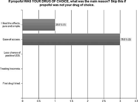 Figure 1 From Abuse Of Propofol By Anesthesia Providers The Case For