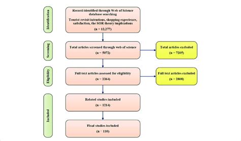 It Shows The Prisma Framework Download Scientific Diagram