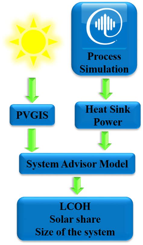 Interrelation Of The Software Used In The Calculation Process