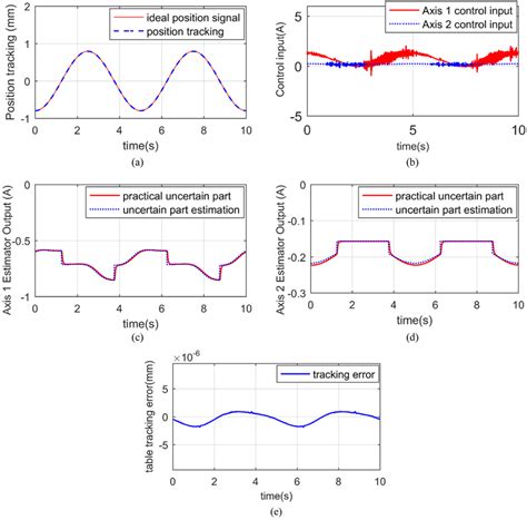 Experimental Results Of The Smc Algorithm Driven By Screw A Tracking