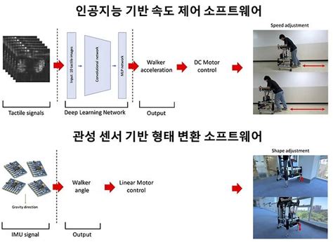 주니어전자 이제 할아버지 산책은 보조로봇이 도와드려요”gist Mit 보행 보조로봇 개발