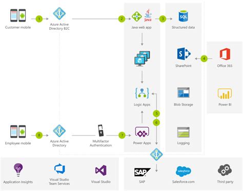 Moving Your Line Of Business Lob Apps To Azure Kamind It