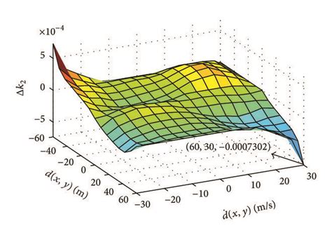 Input Output Surface For The Fuzzy Logic Unit Download Scientific