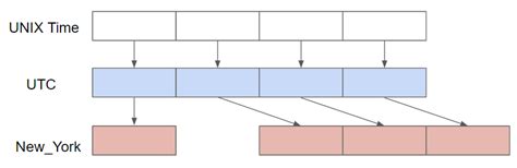 Time Zone In Mysql Datetime And Timestamp By Kenny Shi Medium