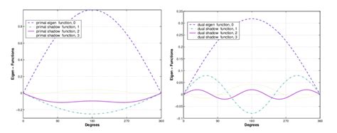7 The Eigen Functions And Dual Eigen Functions Associated With The Download Scientific Diagram
