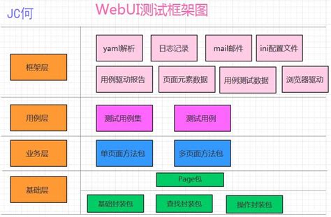 Python3selenium3poyamlddtunittest Ui自动化测试框架 Jccode 博客园