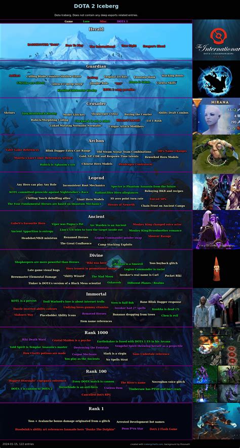 Iceberg Dota 2