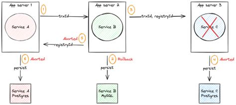 Distributed Transactions With Jakarta Ee 10 And Wildfly Red Hat Developer