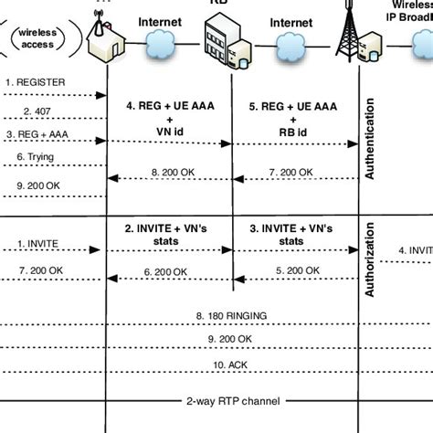 Roaming Architecture For Heterogeneous Multi Operator Wireless Networks Download Scientific