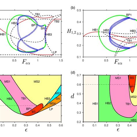 Two Parameter Bifurcation Diagram With Variations In F 1 2 And D Here