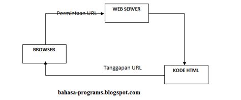 Cara Kerja Pada Php ~ Tutorial Pemrograman