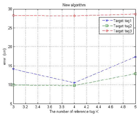 The Localization Result Comparison Between Landmarc And New Algorithm