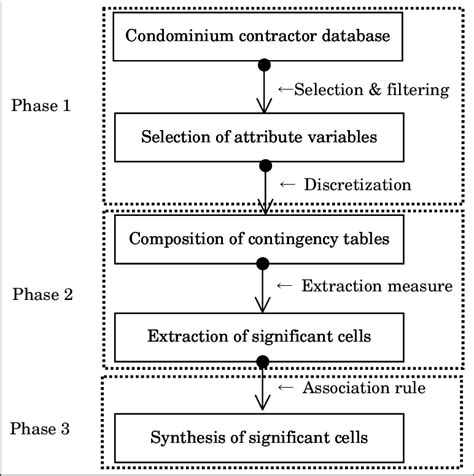exception rule mining framework download scientific diagram