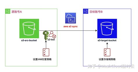 Aws S3跨账号复制迁移数据 知乎