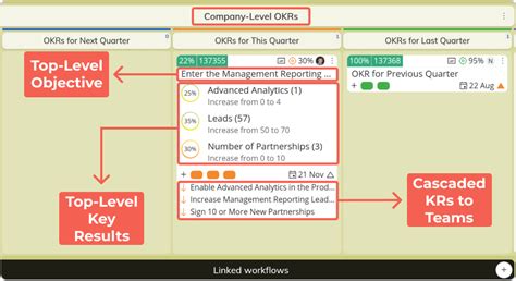 Cascading Okrs Vs Aligning Okrs What Path To Take