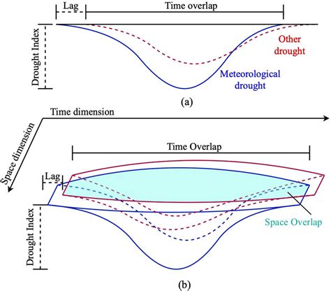 conceptual graph depicting a traditional and b spatial and temporal