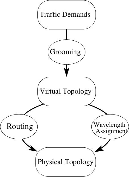 Dynamic Traffic Grooming Subproblems Download Scientific Diagram