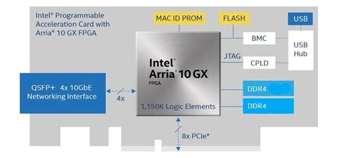 Opae With Intel Fpga Pac With Arria 10 Gx Erwan Gallens Blog