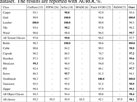 Table 1 From Multi Scale Patch Based Representation Learning For Image Anomaly Detection And