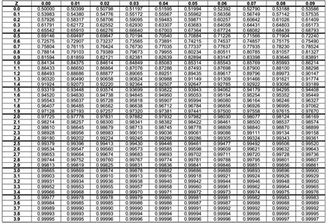 Z Score Table T Table