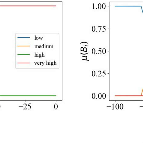 Fuzzy Membership Function A Respiratory Sound Classification B
