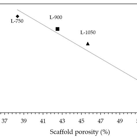 relationship between compressive strength and scaffolds porosity