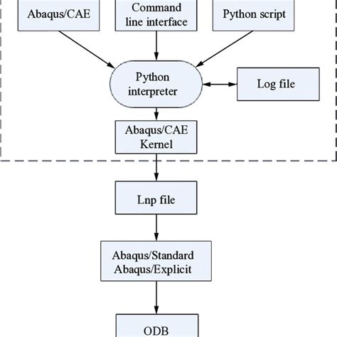 Abaqus Script Interface And Abaqus CAE Communication Relationship Download Scientific Diagram