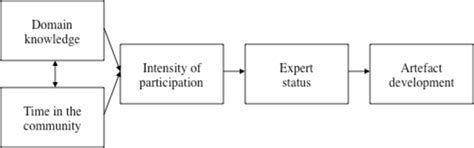 Causal Quantitative Model Of Expertise Intensity Of Participation Download Scientific Diagram