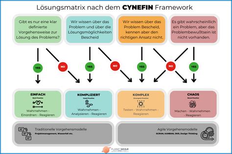 Cynefin Framework Planet Agile