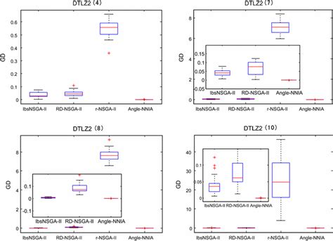 Box Plots Of Gd Metric Obtained By Four Different Algorithms For Dtlz2 Download Scientific