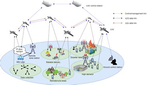 Joint Mobility Aware Uav Placement And Routing In Multi Hop Uav Relaying Systems Deepai