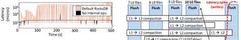 Rocksdb Compared To A Rocksdb Version With No Internal Operations
