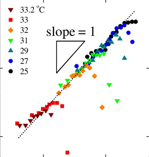 Plot Of The Plateau Shear Modulus G ′ As A Function Of The Shear Rate