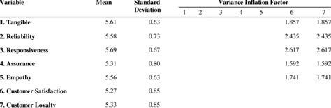 Variance Inflation Factor And Descriptive Statistics Tabela 4 Download Scientific Diagram