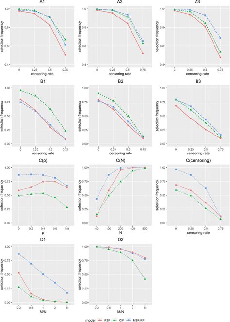 Correct Variable Selection Frequency For Datasets A D With Rsf Cif And