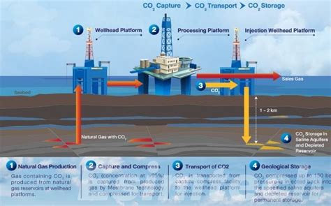 Innovations In Carbon Capture And Storage Ccs Integration Within Oil