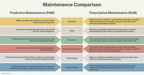 Understanding Preventive Predictive And Prescriptive Maintenance